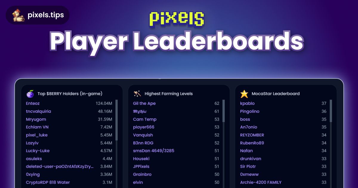 Pixels.xyz Leaderboards · Play-to-Airdrop Leaderboards · pixels.tips